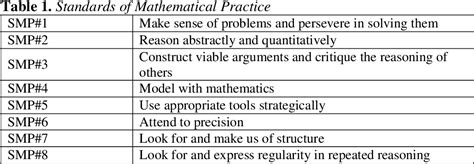 Table 1 From The Effects Of Computational Thinking Professional Development On Stem Teachers