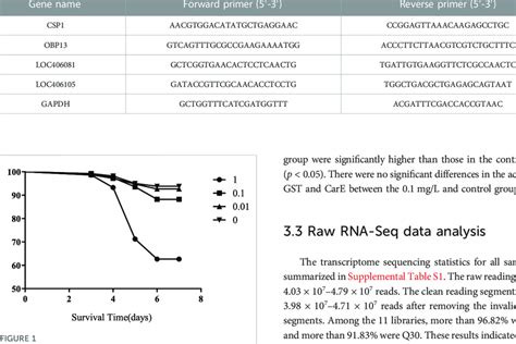 Gene Specific Primers Used In Quantitative Real Time Pcr Download Scientific Diagram