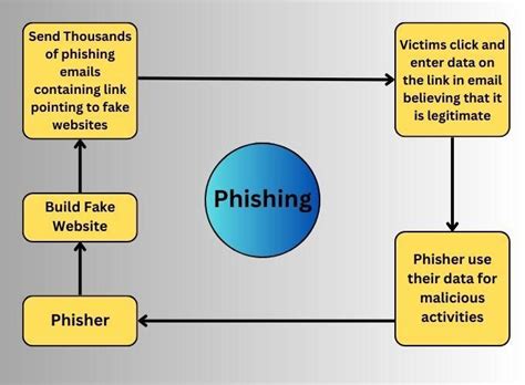 Detecting Phishing In Data Mining Naukri Code