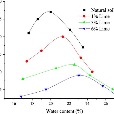 Compaction Characteristics Download Scientific Diagram