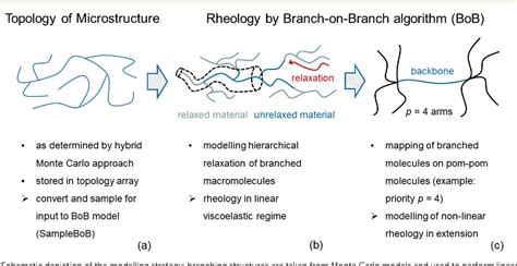 Figure 1 From Connecting The Complex Microstructure Of Ldpe To Its
