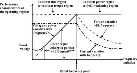 Profile Of The Scalar Control Iv Vector Control The Vc Makes The Download Scientific Diagram