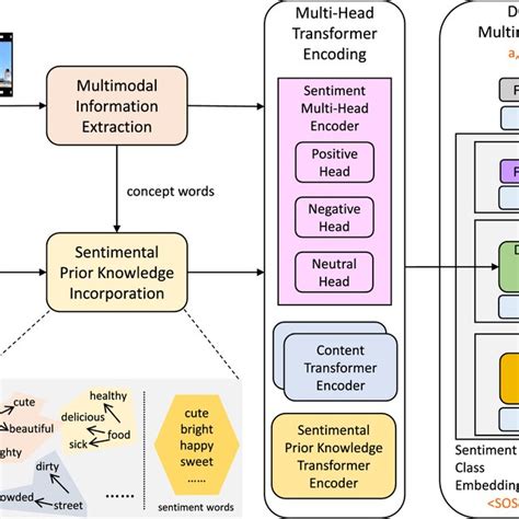 sentimental visual captioning using multimodal transformer request pdf
