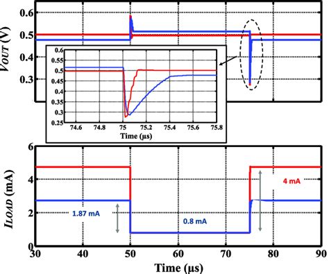 Simulated Load Transient Responses Of Dldos With Different Power Switch