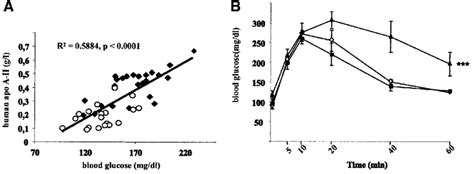 In Vivo Effect Of Human Apoa Ii Overproduction A Correlation Between