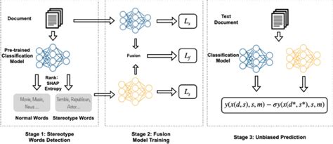 The Proposed Framework To Mitigate Stereotype Bias In Text Download Scientific Diagram