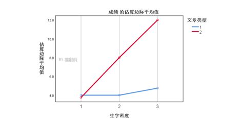 Spss做方差分析交互作用的简单效应分析 知乎