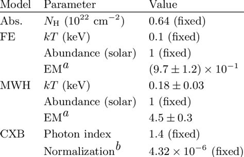 best fit spectral parameters for the background region download