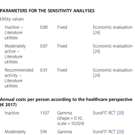 model input parameters continued parameters for the base case