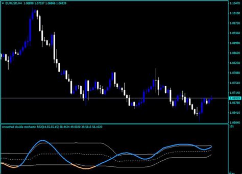 What Is The Double Stochastic Rsi Indicator