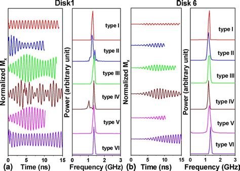 Time Resolved Magnetization Curves And Corresponding Fft Spectra From