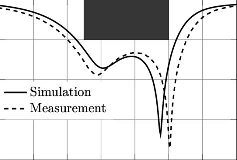 Simulated And Measured Input Reflection Coefficient S 11 [db] Versus Download Scientific
