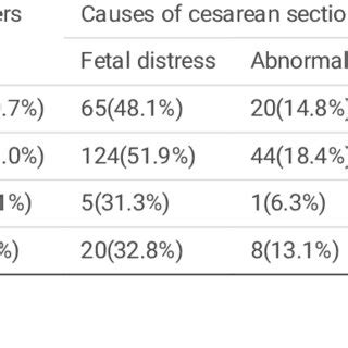 The Causes Of Cesarean Section Download Scientific Diagram