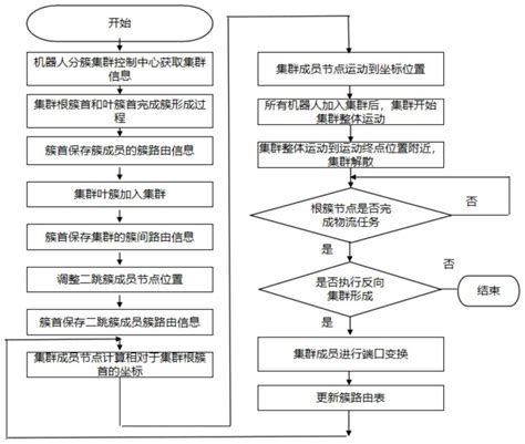 一种物流机器人集群分簇控制方法