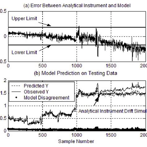 Analytical Instrument Drift Detection By The Ensemble Download