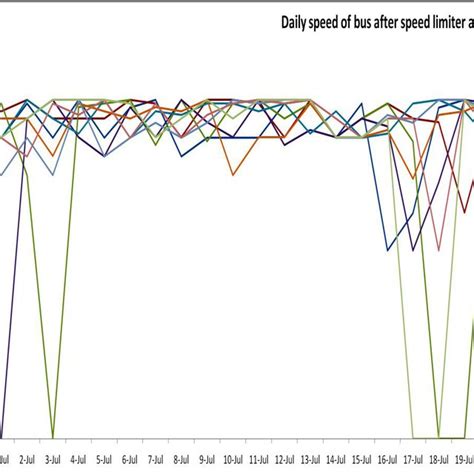 Bus Speed After Being Installed Speed Limiter Download Scientific Diagram