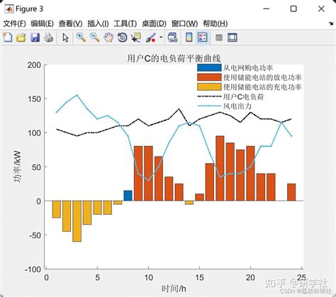 基于共享储能电站的工业用户日前优化经济调度Matlab代码实现 知乎