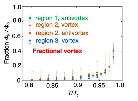 Imaging Unconventional Vortices In Superconductors Yusuke Iguchi Condensed Matter Physics