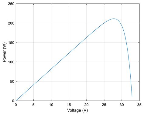 Parameter Estimation Techniques For Photovoltaic System Modeling