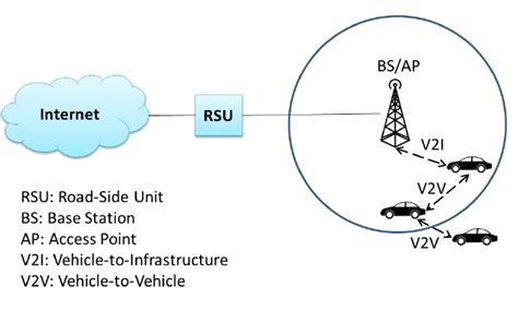 Vehicle To Vehicle V2v And Vehicle To Infrastructure V2i Networks Download Scientific Diagram
