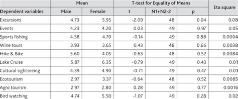 Test Of Hypothesis 1 Download Table