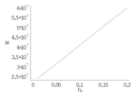 Total Cost Versus Parameter Hm Download Scientific Diagram