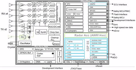 AWR AGC Implementation Sensors Forum Sensors TI E E Support Forums