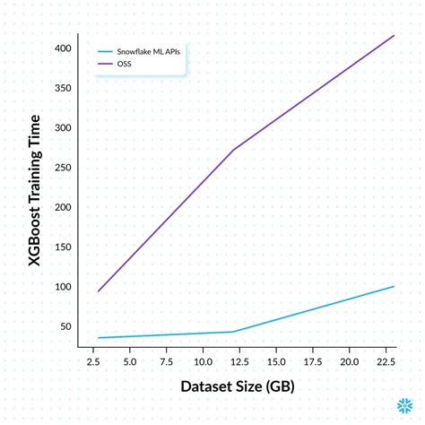snowflake developers on linkedin it s easier than ever to run ml on