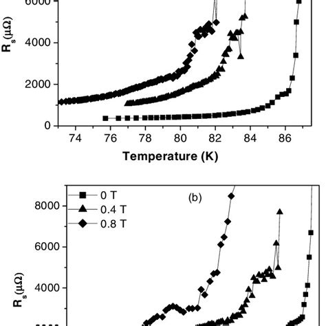 Plot Of R S Vs Temperature At Different Applied Magnetic Fields At