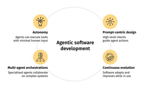 Ai Sdlc Redefining Developer Work