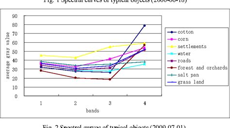 Figure 1 From Extraction And Monitoring Of Cotton Area And Growth Information Using Remote