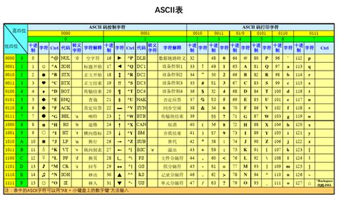 【c语言】ascii表、语句与结构、函数 Csdn博客