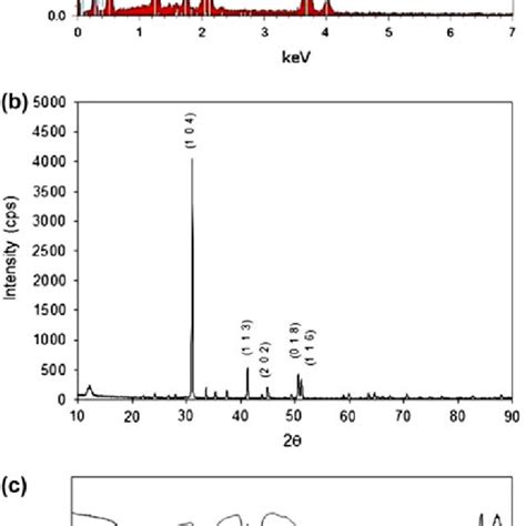 Energy Dispersive X Ray Spectrometry Eds Pattern A X Ray