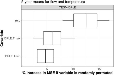 Variable Importance Plot For Random Forests Generating 5‐year Mean Flow
