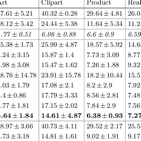 Calibration Performance Ece Evaluated On Target Domains Of Download Scientific Diagram