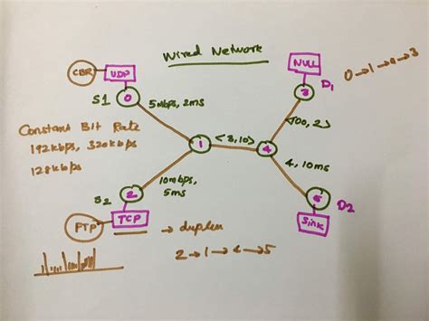 Wired Network Coding In Ns2 Ns2 Tutorial 4