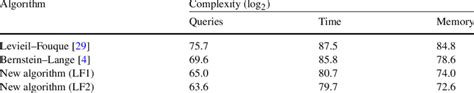 Comparison Of Different Algorithms For Solving Lpn With Parameters