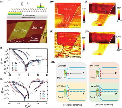 Characterization Of Resistance Switching In Ferroelectric Memristors Download Scientific