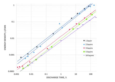 Energy Density Vs Discharge Time The Initial Energy Density At Long