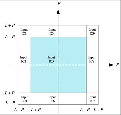 Input ICs On The Input Space Download Scientific Diagram