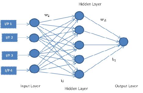 A Classic ANN Model Each Neuron Computes The Weighted Sum Of All Its Download Scientific