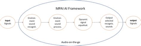 From Media Compression To Data Compression To Ai Enabled Data Coding Leonardos Blog