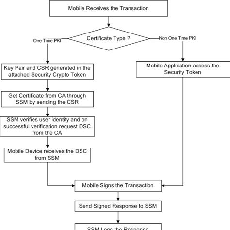 Ssm Workflow With Mobile As A Signing Medium Download Scientific Diagram