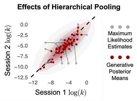 Hierarchical Pooling Or Disattenuation In Behavioral Data Download Scientific Diagram