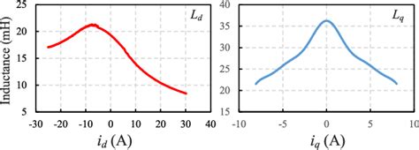 Figure 10 From Improved Adaptive Sliding Mode Observer Based Position Sensorless Control For