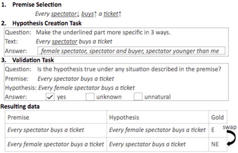 Overview Of Our Human Oriented Dataset Creation E Entailment Ne Download Scientific Diagram