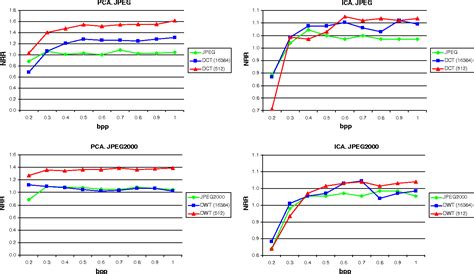 Figure 4 From Face Recognition In Jpeg And Jpeg2000 Compressed Domain Semantic Scholar
