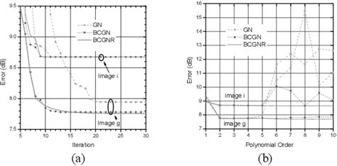 Figure 1 From Block Coordinate Gauss Newton Regression Method For Image Registration With