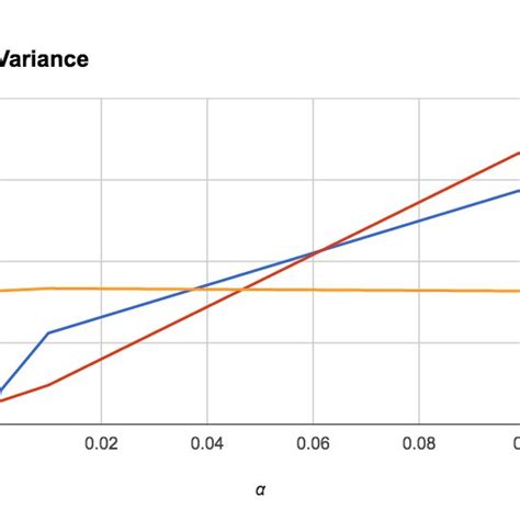 Error Rates As A Function Of Cluster Variance Σ Where Σ α 0