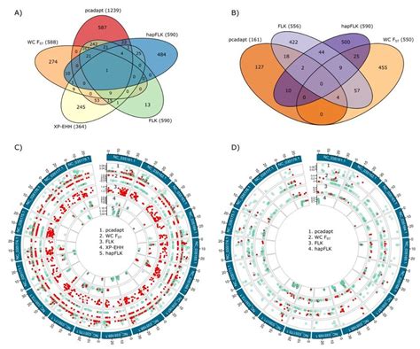 Summary Of Genome Scans For Signatures Of Selection Considering